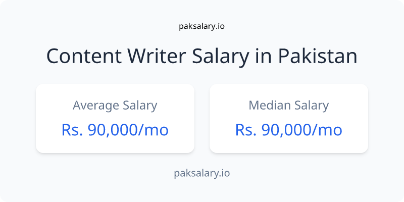 Content Writer Salary in Pakistan | PakSalary.io